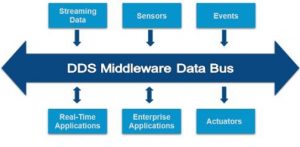 Data Distribution Services Middleware – MilSOFT Software Technologies