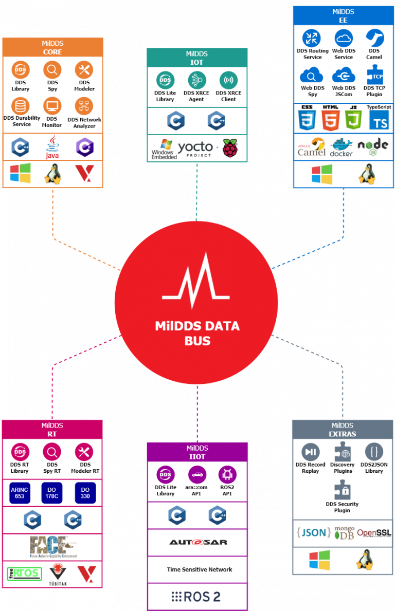 Data Distribution Services Middleware – MilSOFT Software Technologies
