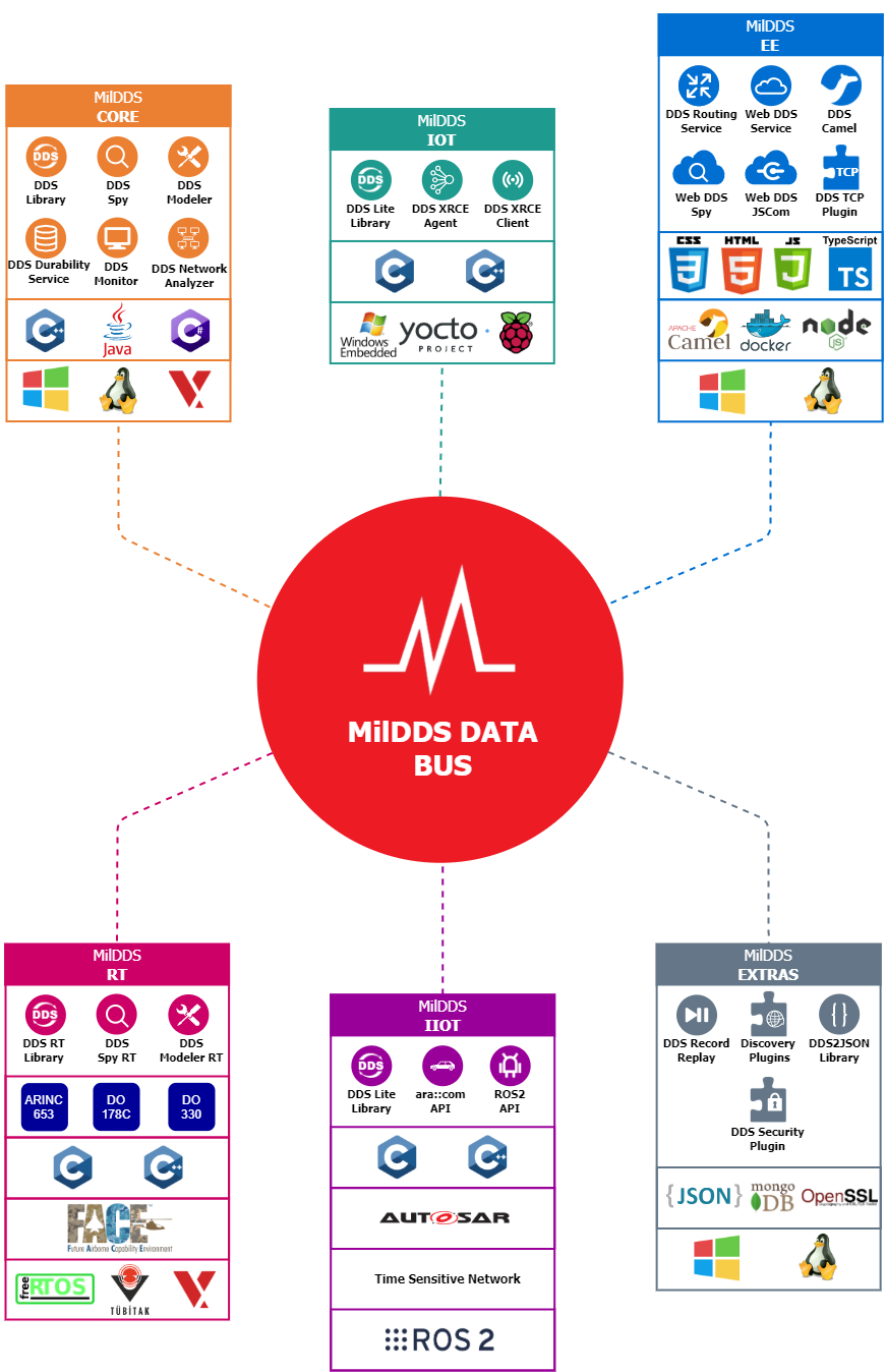 Data Distribution Services Middleware – MilSOFT Software Technologies