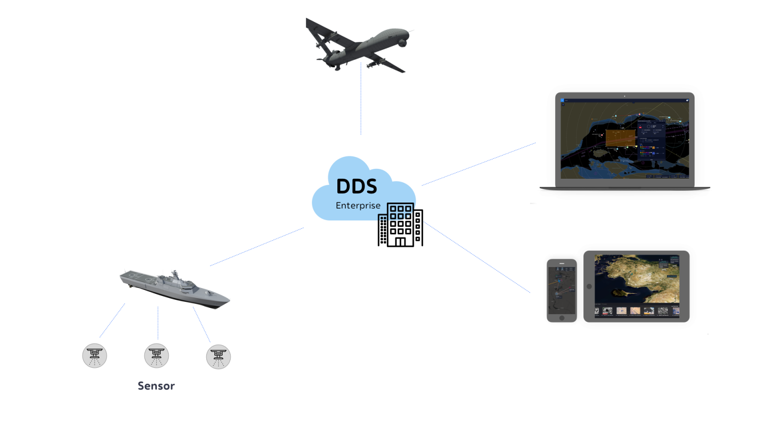 Data Distribution Services Middleware – MilSOFT Software Technologies