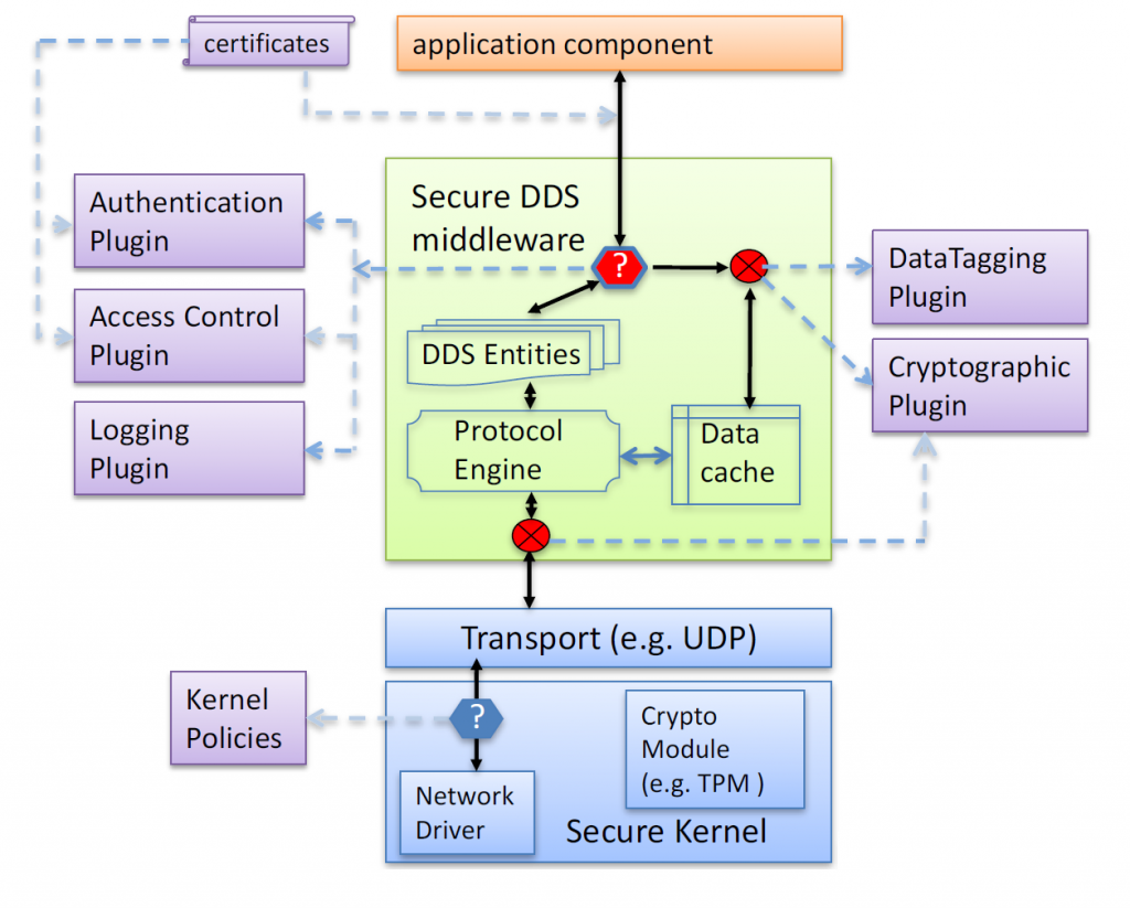 Data Distribution Services Middleware – MilSOFT Software Technologies